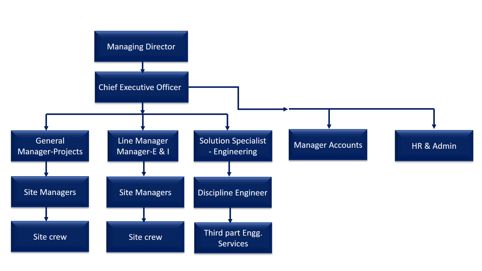 Organogram – First Choice Projects